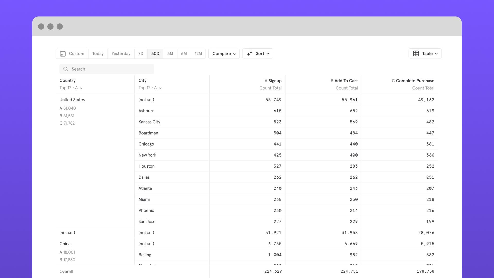 Mixpanel Insights Tables | Jon Yablonski
